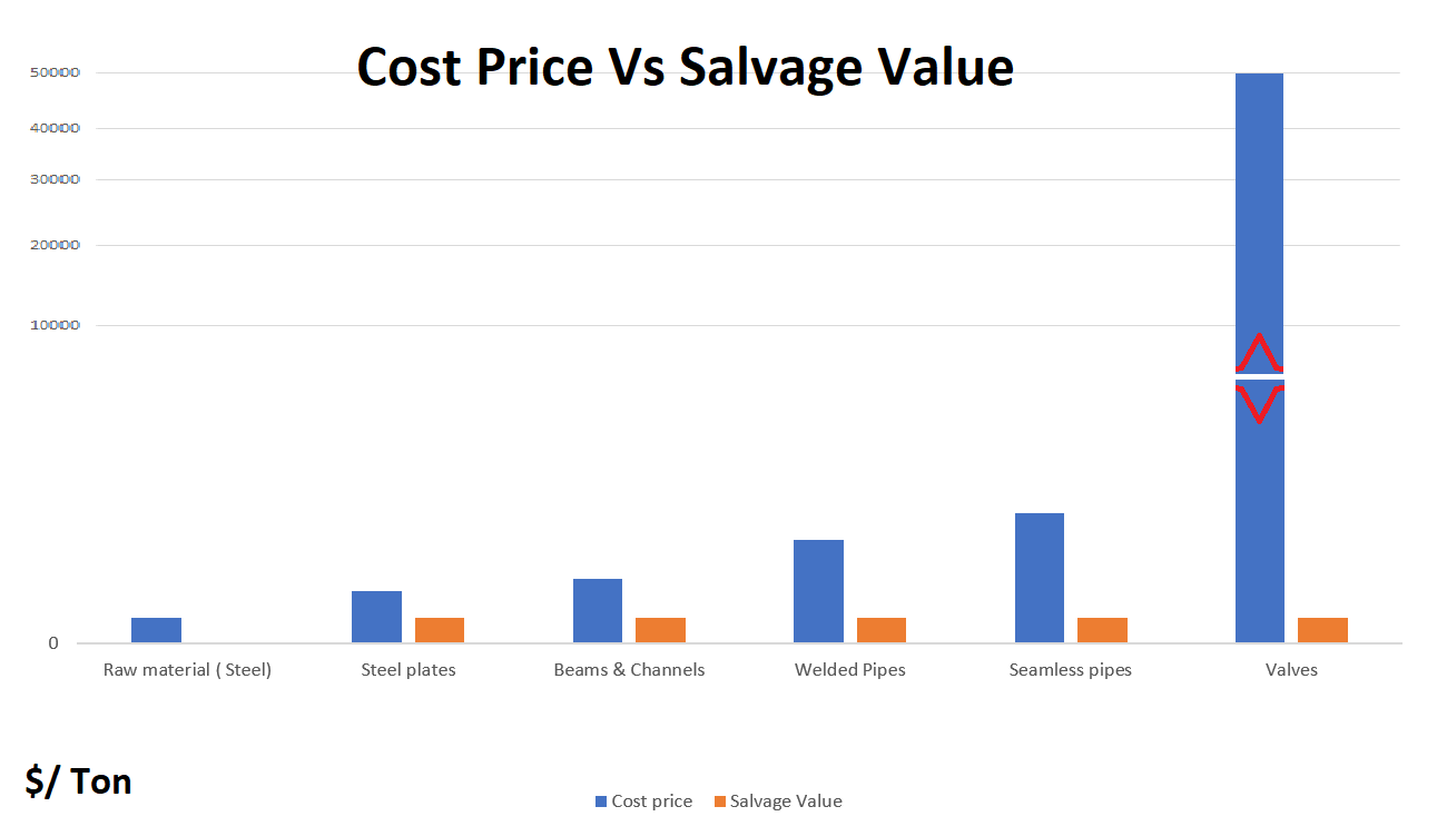 The cost of Surplus material. Surplus material is the leftover… | by ...