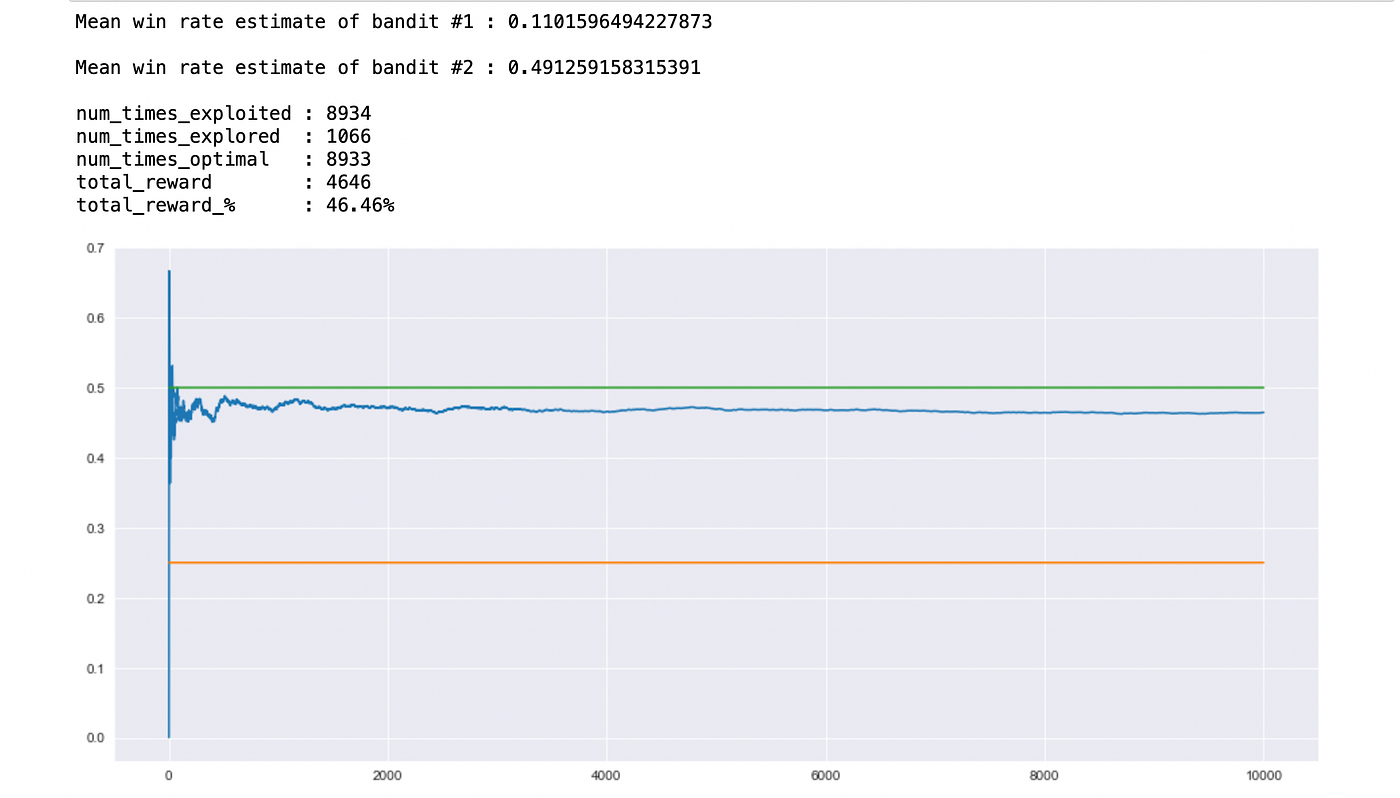 How to Solve the Multi-Armed Bandit Problem: Epsilon-Greedy Algorithm | by Pratik Pandab | Dev ...