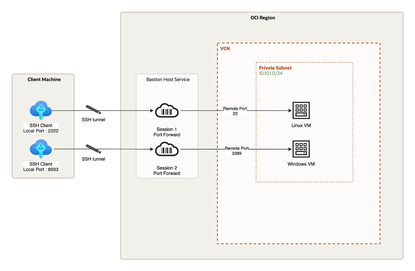 Oci Bastion Service An Alternate Way Of Connecting To Your Private Resources Using Oci Cli
