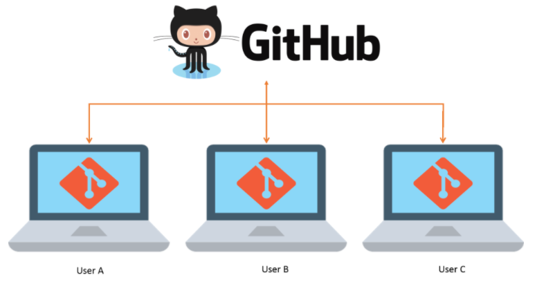 Git & GitHub Tutorial for Beginners | by Linda Uchenwoke | Feb, 2022 ...