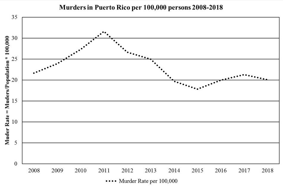 Murders in Puerto Rico: a data note | by Alexis R. Santos-Lozada | Medium