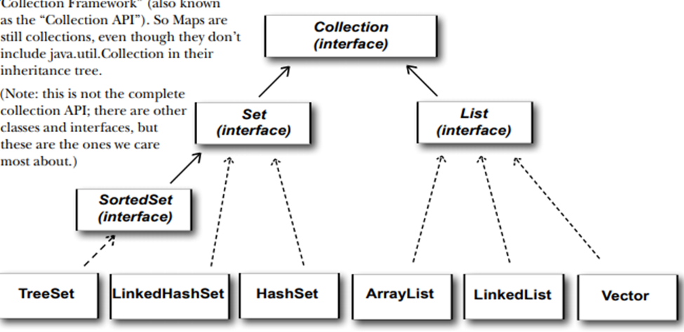 Chapter 16 -Collections and Generics: Data Structures | by Oshan ...