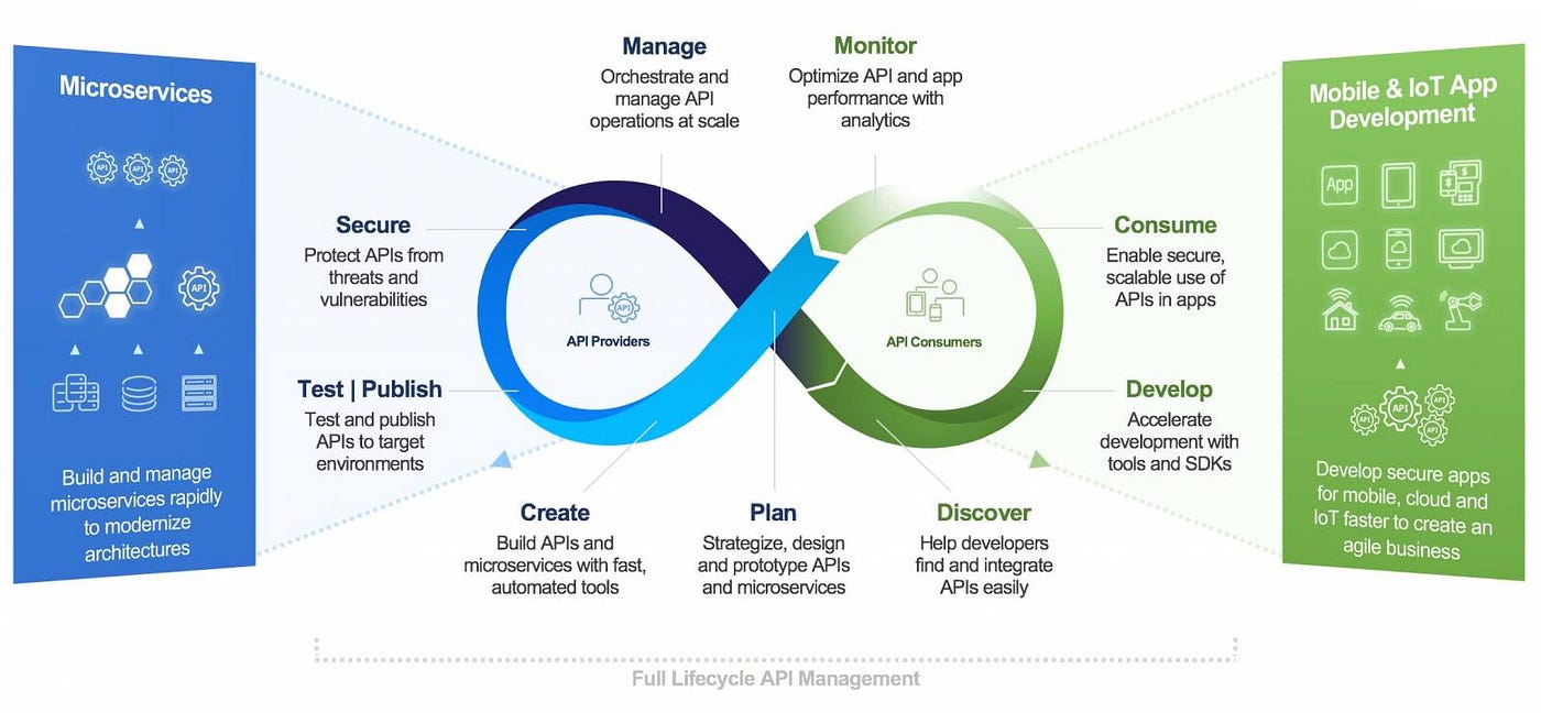 มารู้จักกับ API Management ของ Google ชื่อ Apigee กัน | by Ploy ...