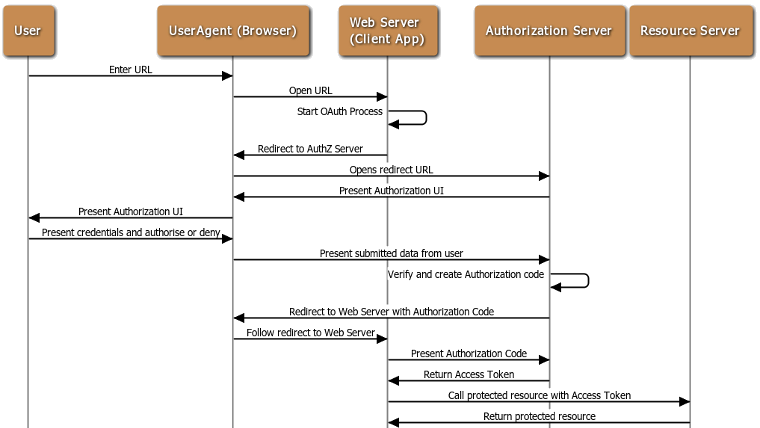 Microservices Authentication and Authorization Solutions | by Mina Ayoub | tajawal | Medium