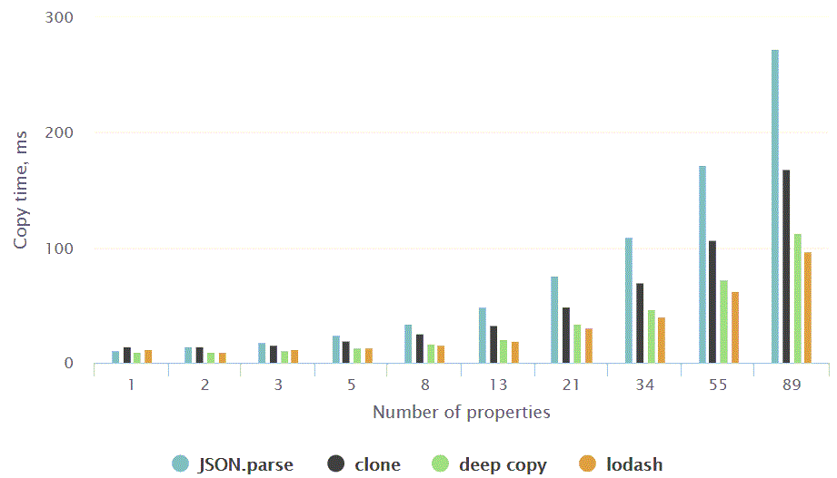 JavaScript Object Deep Copy Tools | by Yaroslav Zhbankov | Medium