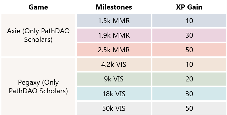 PathDAO introducing USD10,000 prize pool Gamers XP Leaderboards! | by ...