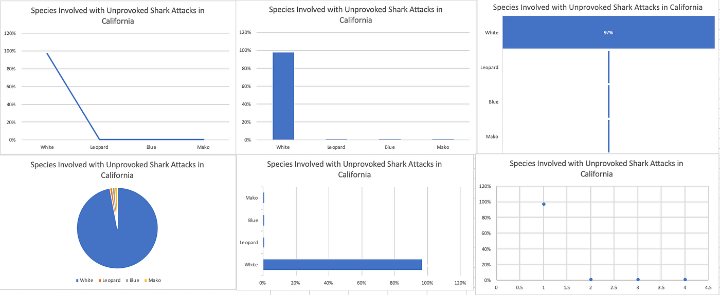 Visualizing Data — Homework 5. Sharks have always been a yielding… | by ...