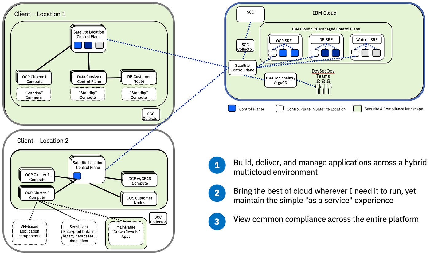 IBM Cloud Satellite and Regulated Workloads | by Greg Hintermeister ...