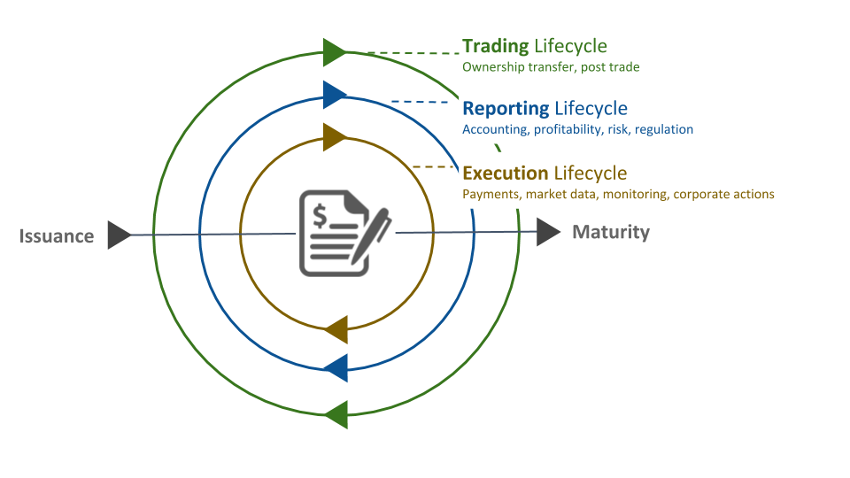 The Future of Security Tokens. A look beyond issuance and trading of ...