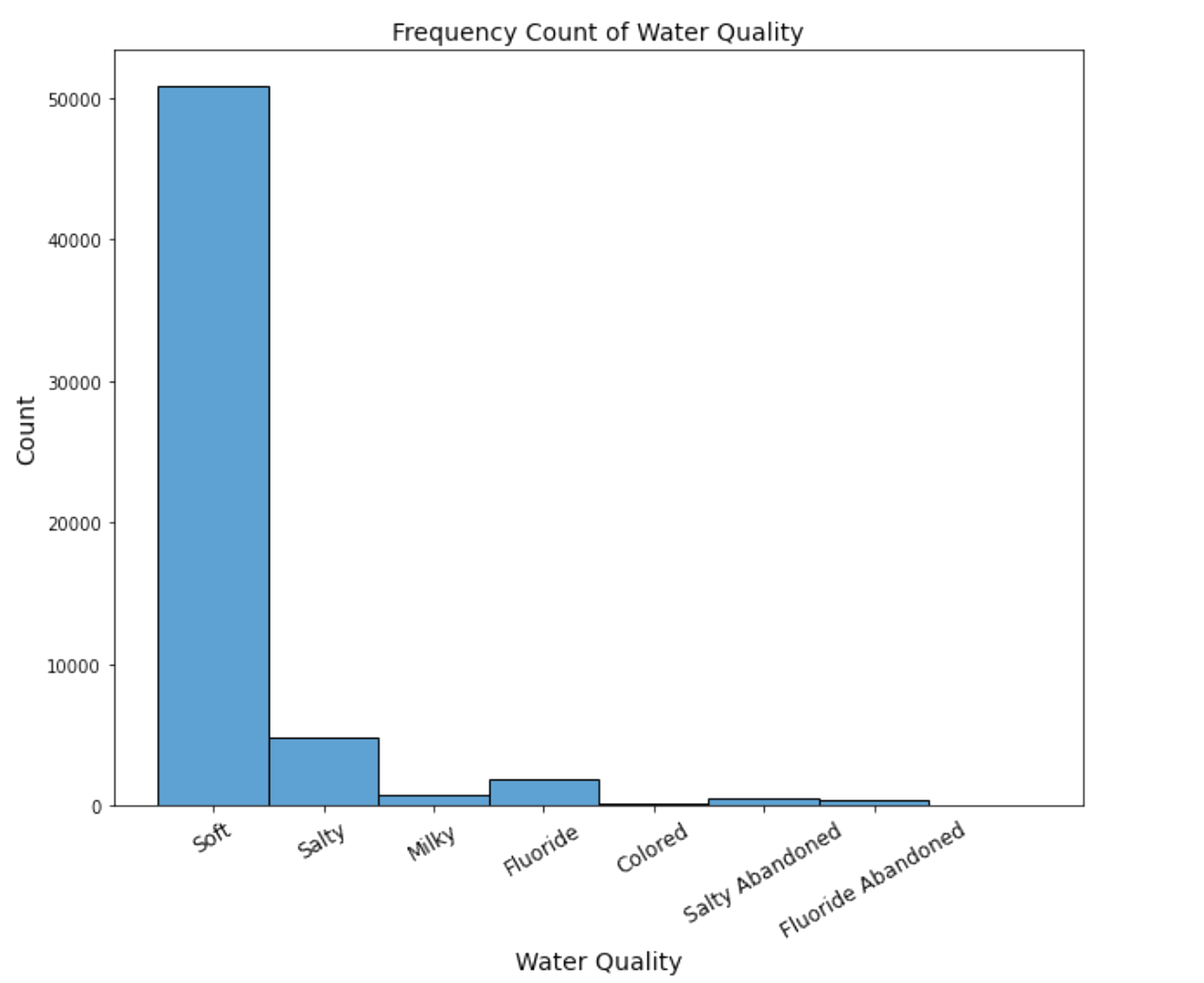 Seaborn Bar Chart Plotting Guide. Introduction | by Mitch McElderry ...