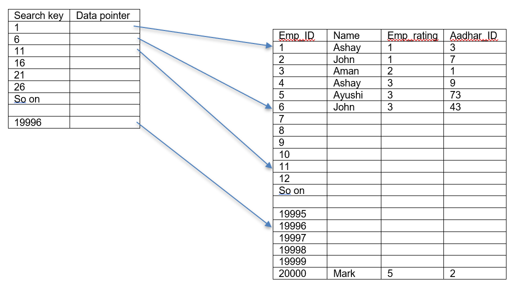 Indexing in DBMS - Everything for Interview Preparation | by Ashay ...