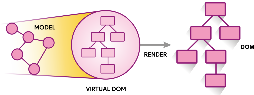 Let’s better know the famous VDOM | by Arwa Lokhandwala | Geekabyte ...