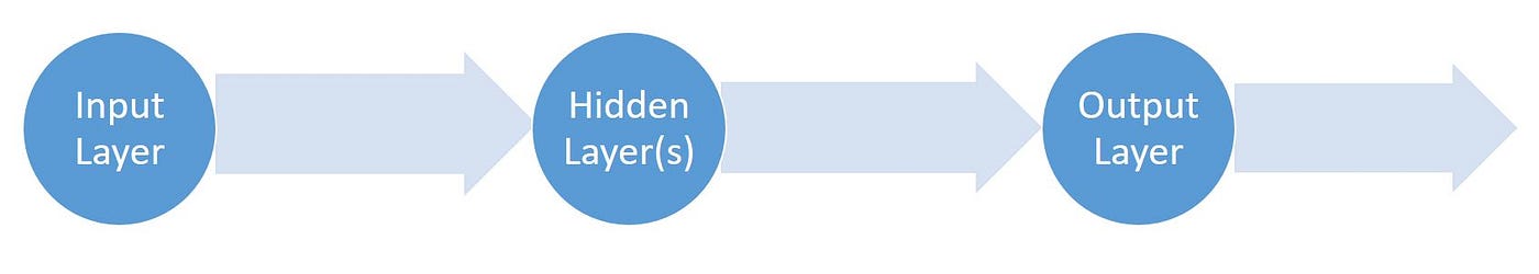 Step-by-Step TensorFlow / Keras. Part 1 : Deep Neural Networks | by ...