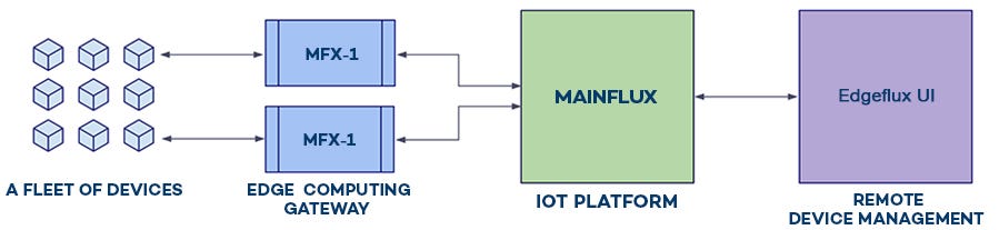 Mainflux 0.11 — Digital Twin, MQTT Proxy And More | by Drasko DRASKOVIC ...