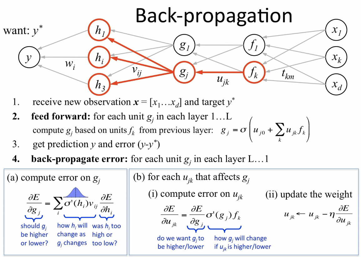 Backpropagation Backpropagation Is A Commonly Used… By Jorge Leonel Medium