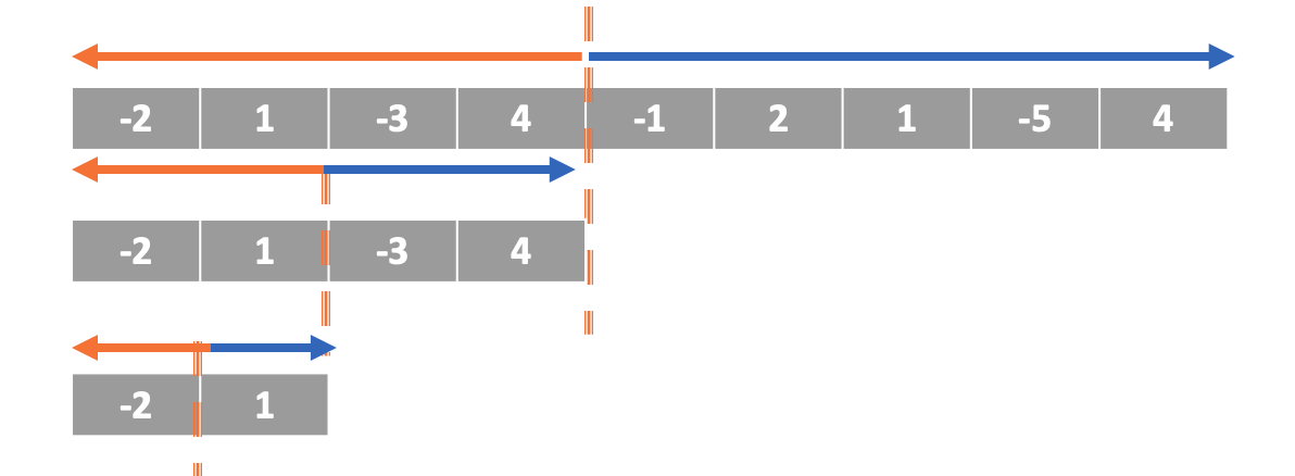 Maximum SubArray. Divide and conquer, another opportunity… | by Shymmy W. Garcia | Medium