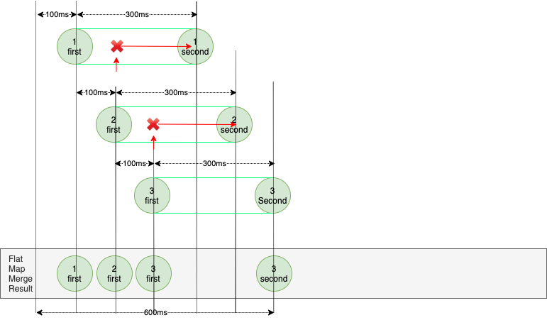 Kotlin Flow a much better version of Sequence? | by Elye | Mobile App Development Publication ...