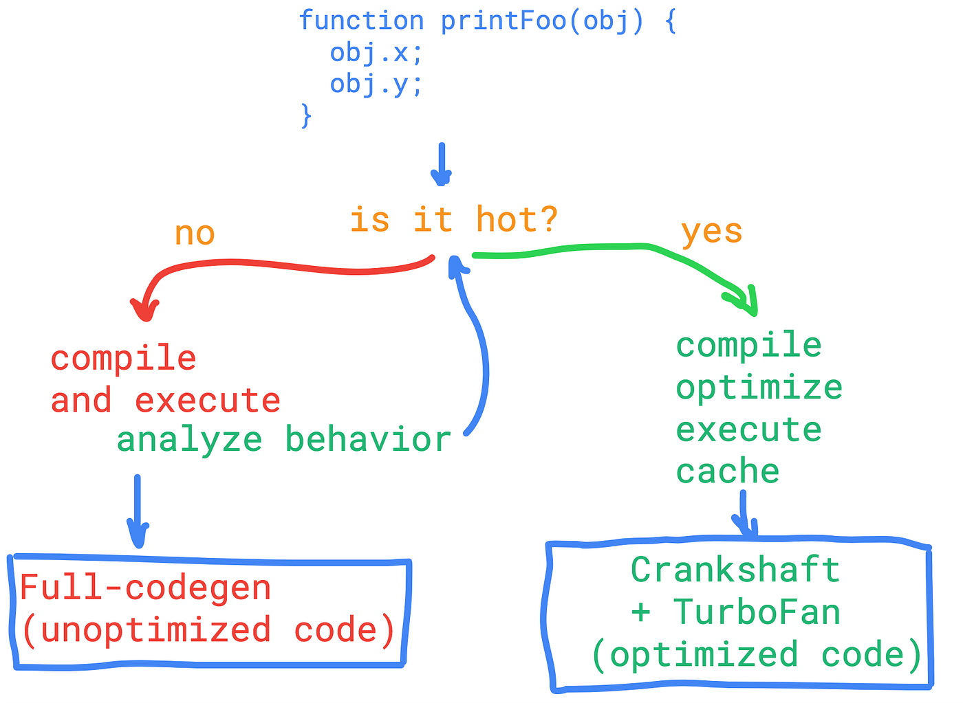 Node.js V8 internals: an illustrative primer | by Vardan Grigoryan ...