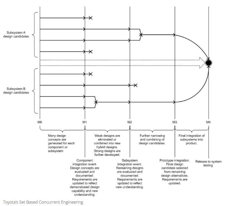 The Secret to how Toyota Innovate — Set-Based Concurrent Engineering | by Tom Connor | 10x ...