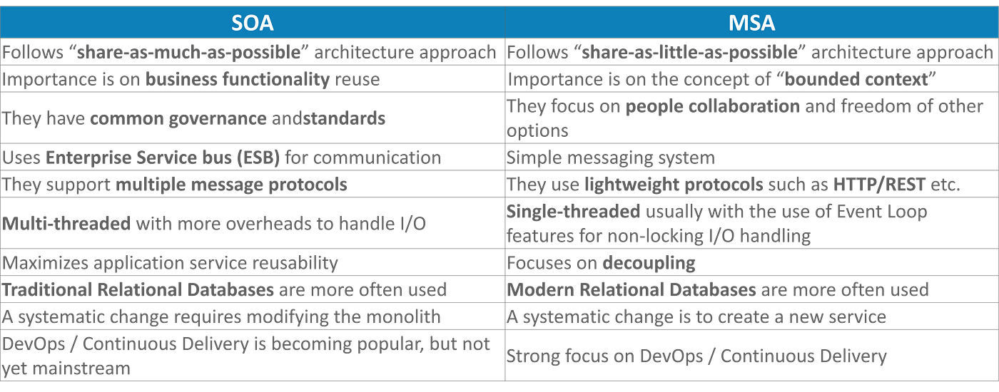 Microservices vs SOA — Battle Between The Top Architectures | by Sahiti ...
