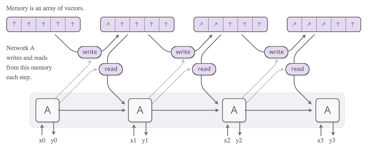 How Attention Works in Neural Network? | by Chun Kit Yeung | Medium