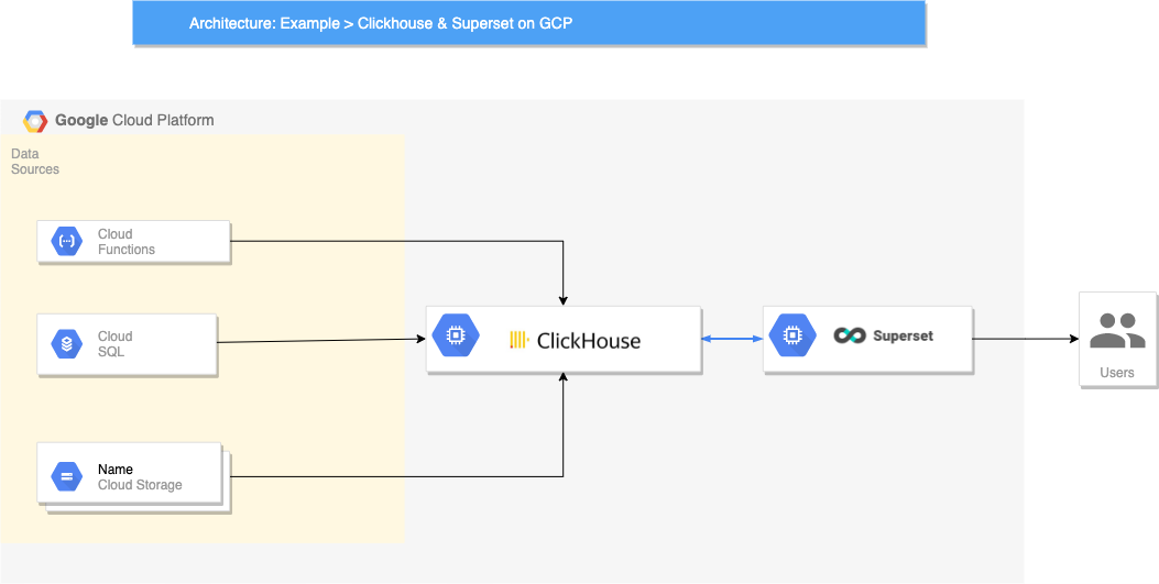 Traitement et Analyse de données : Clickhouse & Apache Superset® | by OP-Rate | Medium