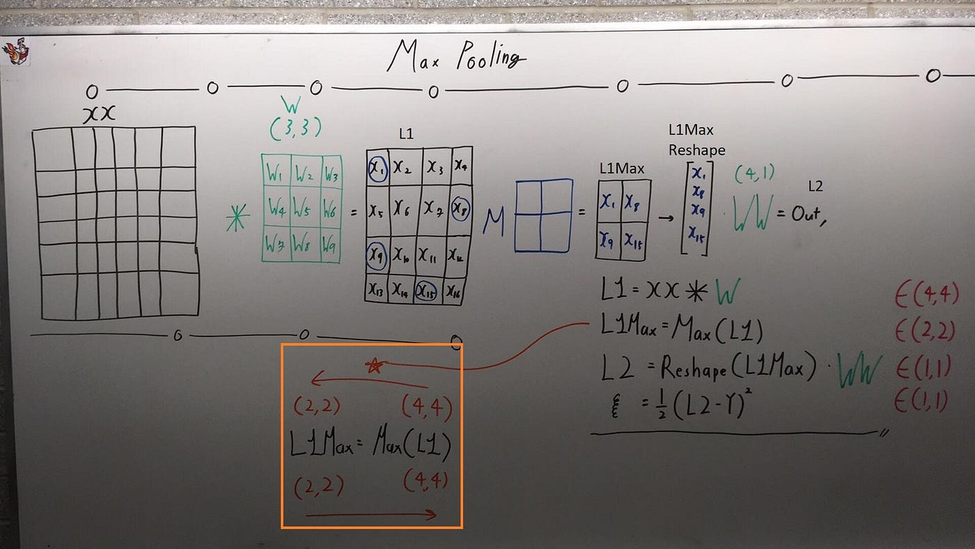 Only Numpy: Understanding Back Propagation for Max Pooling Layer in ... Only Numpy: Understanding Back Propagation for Max Pooling Layer in ...