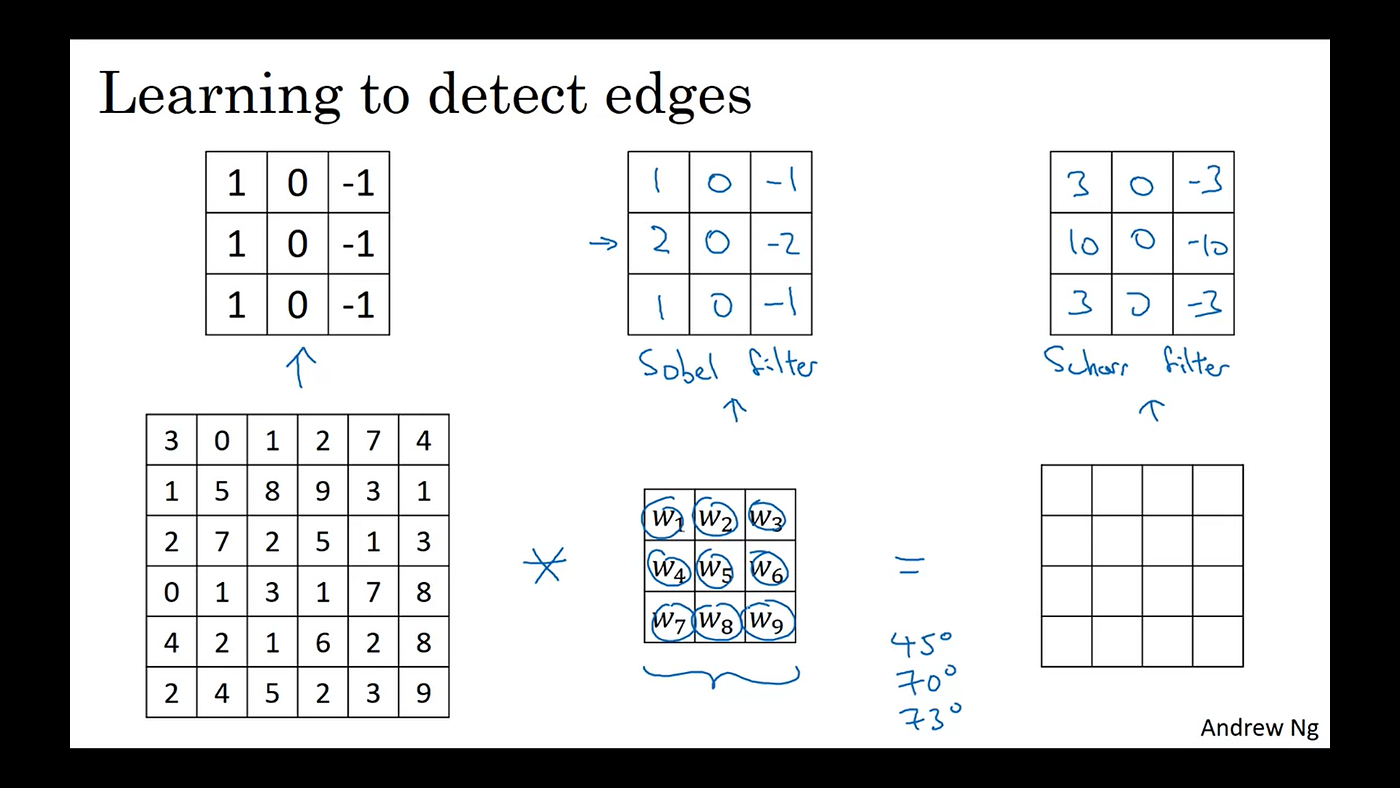 Convolutional Neural Networks — Part 1: Edge Detection | by Brighton Nkomo | The Startup | Medium