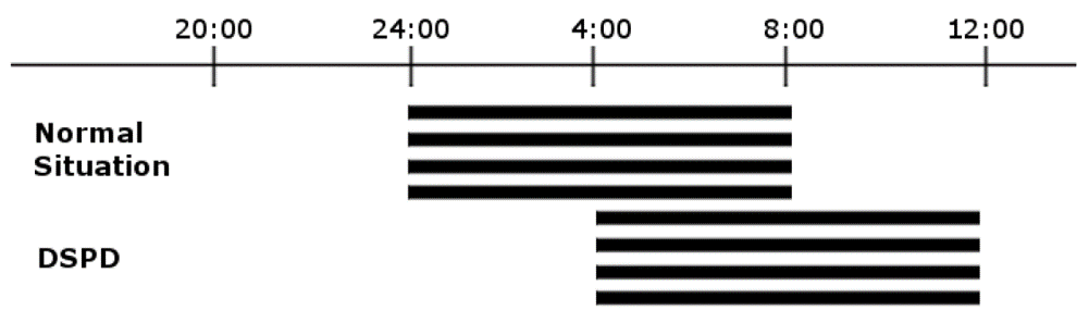 Delayed Sleep Phase Disorder: A Primer | by Reese’s Pieces | Medium