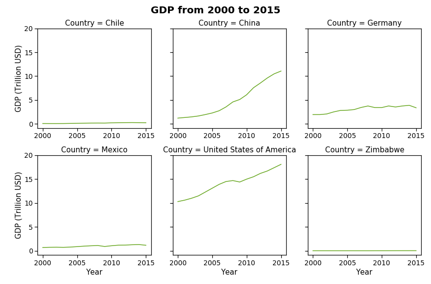GDP and Average Life Expectancy | Lyon Anderson | Medium