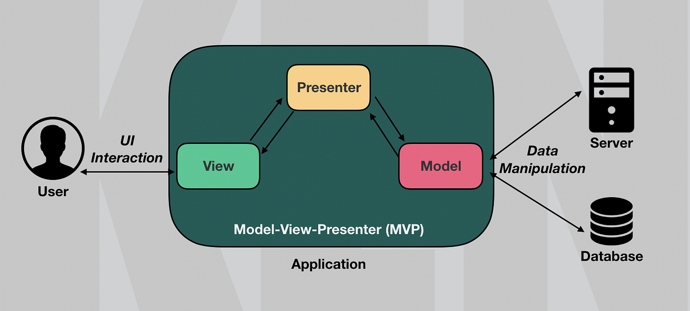 MVVM — 架構篇：書讀得多，人自然就好看起來. 應用某種架構來開發程式的目的，是幫助開發者：… | by KH L | Ken do ...