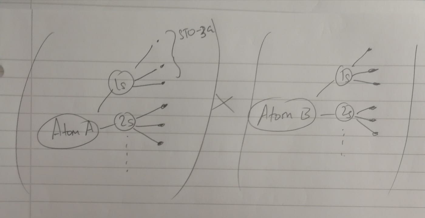 Practical Introduction To Hartree Fock Algorithm Using Python By Laksh Analytics Vidhya Medium