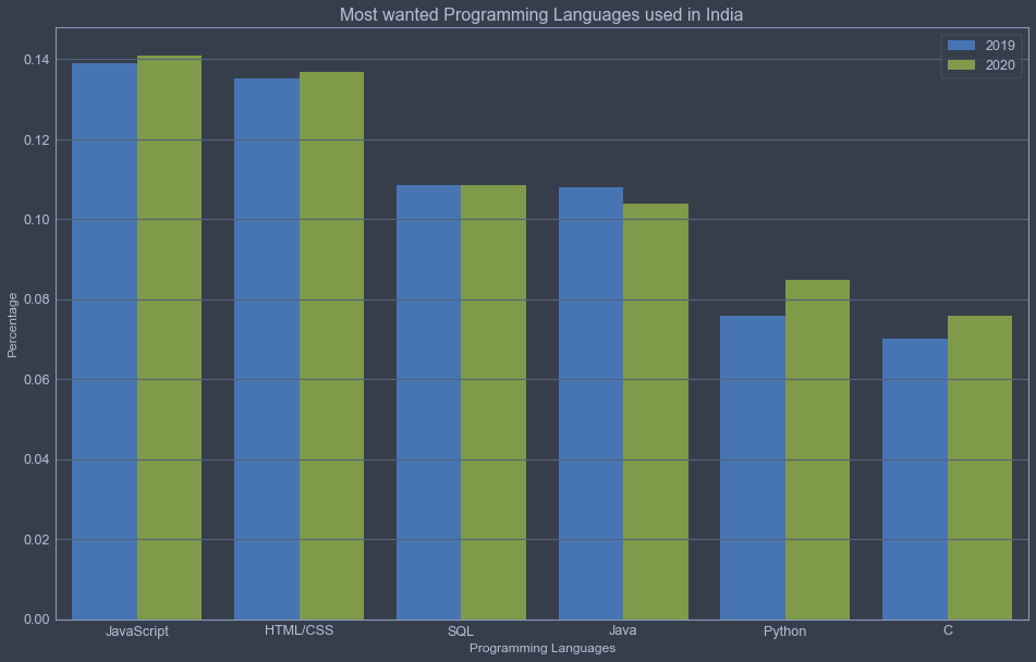Stack overflow Survey in India. A Data Analysis using Stack overflow’s ...
