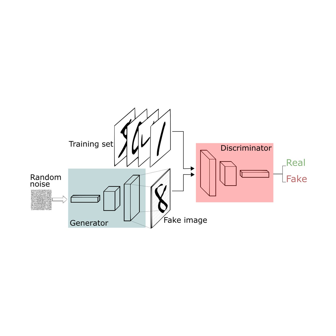 Generative Adversarial Networks — Paper Reading Road Map | by İdil Sülo ...