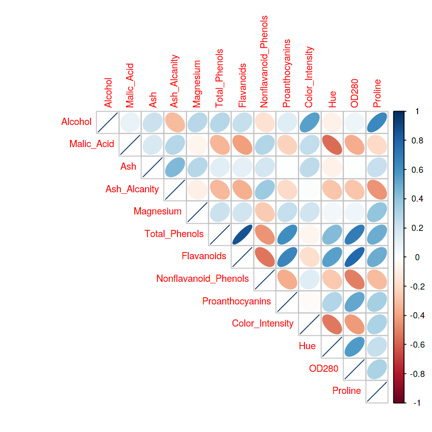 K-Means Clustering with Wine Data Set Using R | by Ria Amelia | Medium