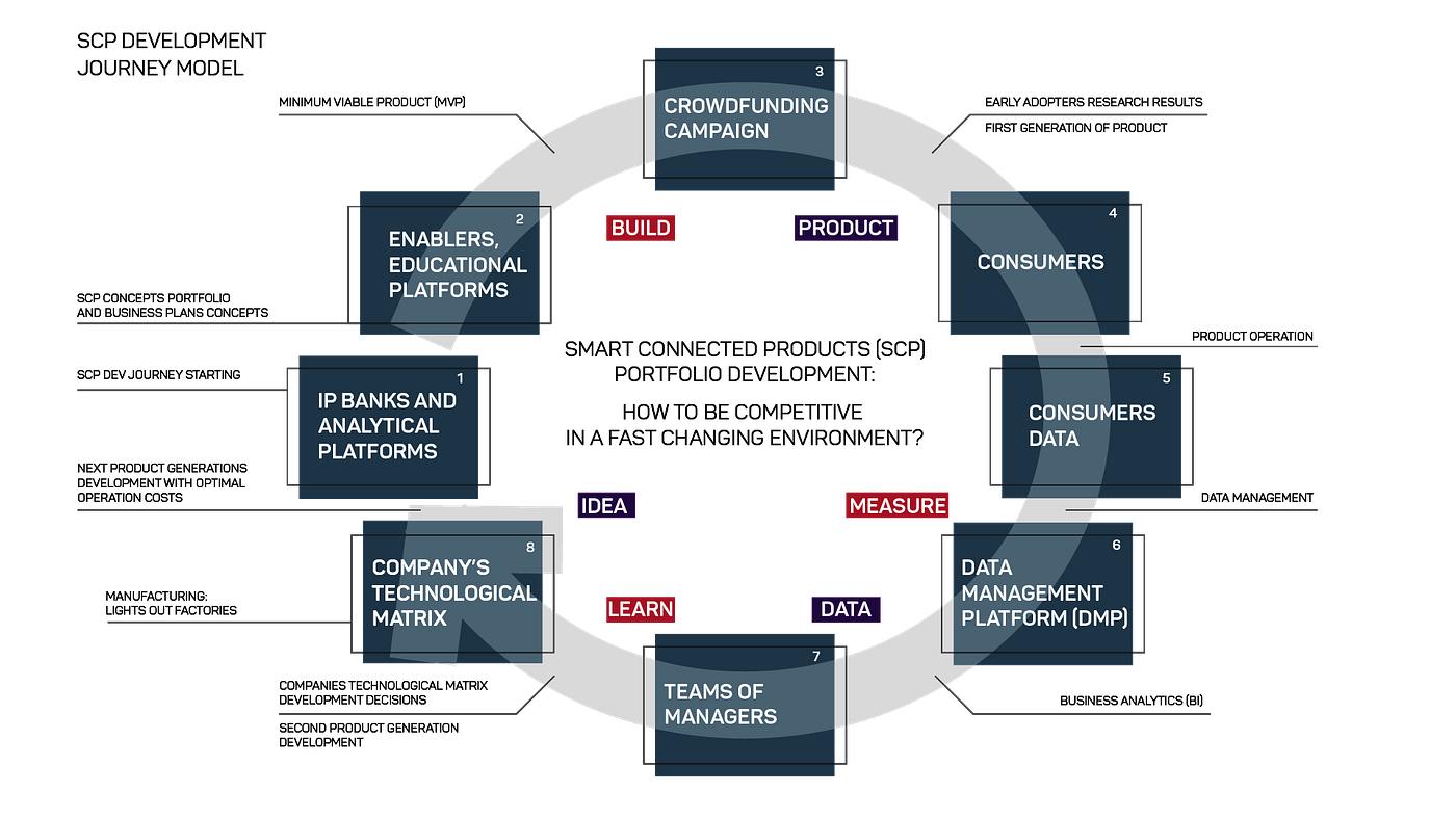 Model of search and development of Smart Connected Products (SCP) in ...