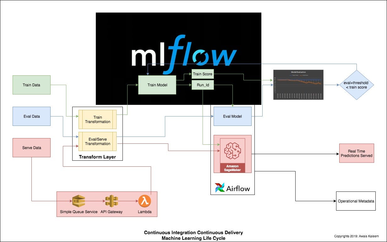 Designing An End To End Machine Learning Framework Using Databricks 5500
