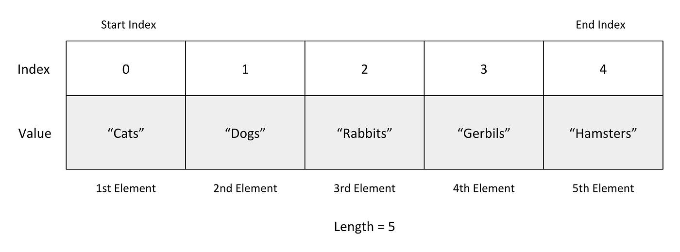 Arrays Start at Zero: What’s up with that? | by Jonathan Bluks | Medium