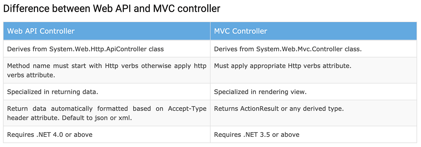 Blog Post 308. What is the difference between… | by Sara Ashley | Medium