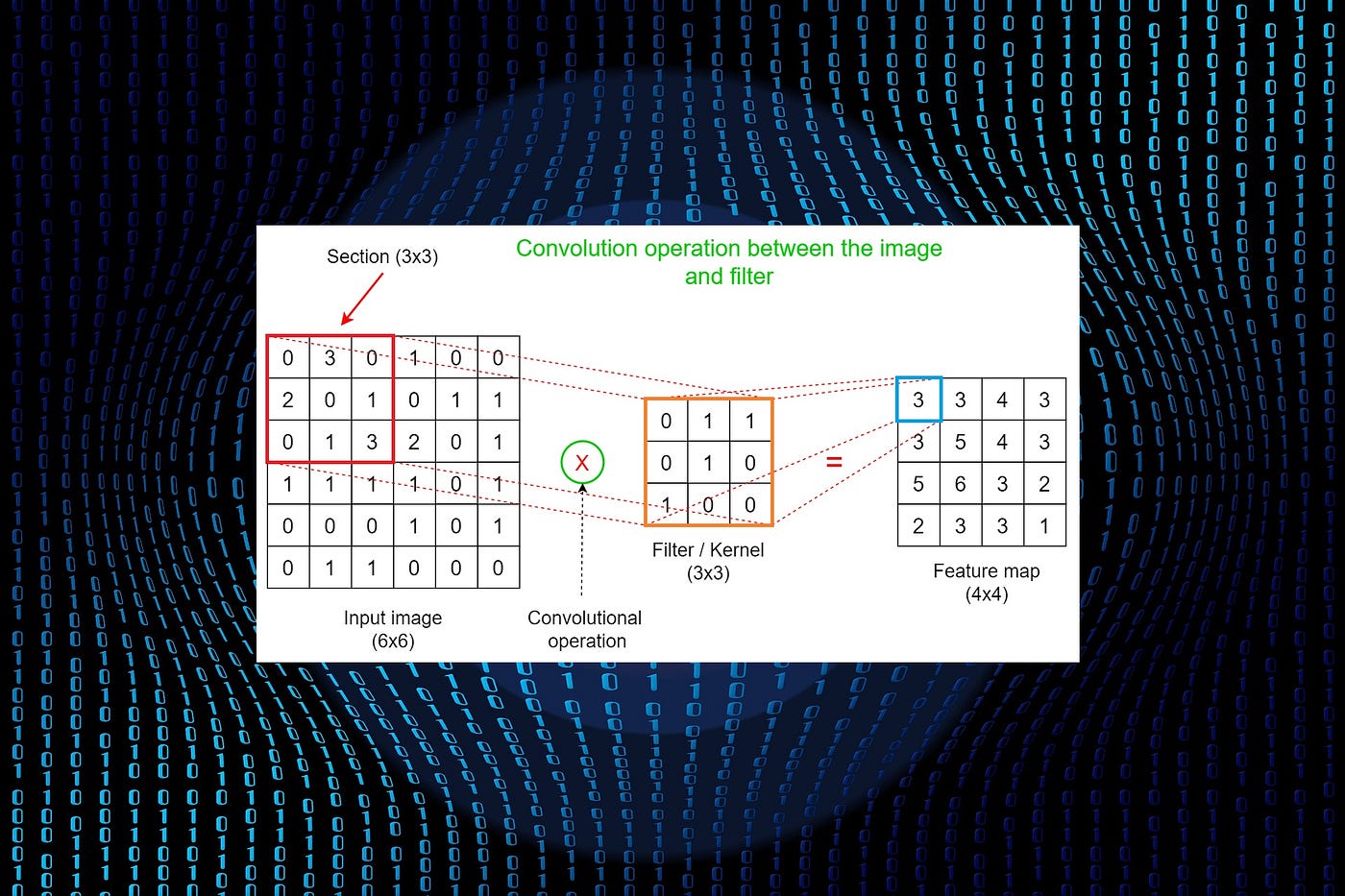 Convolutional Neural Network (CNN) Architecture Explained in Plain ...