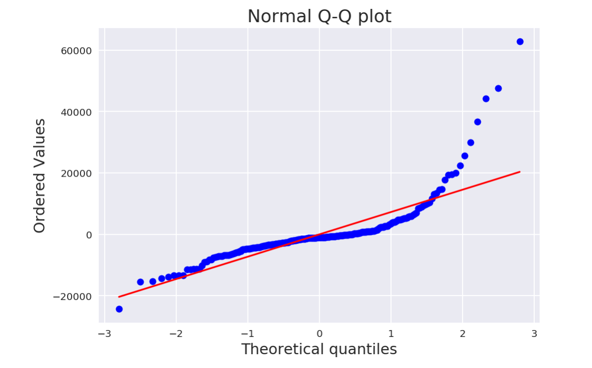What to do when your data fails OLS Regression assumptions | by Marc ...