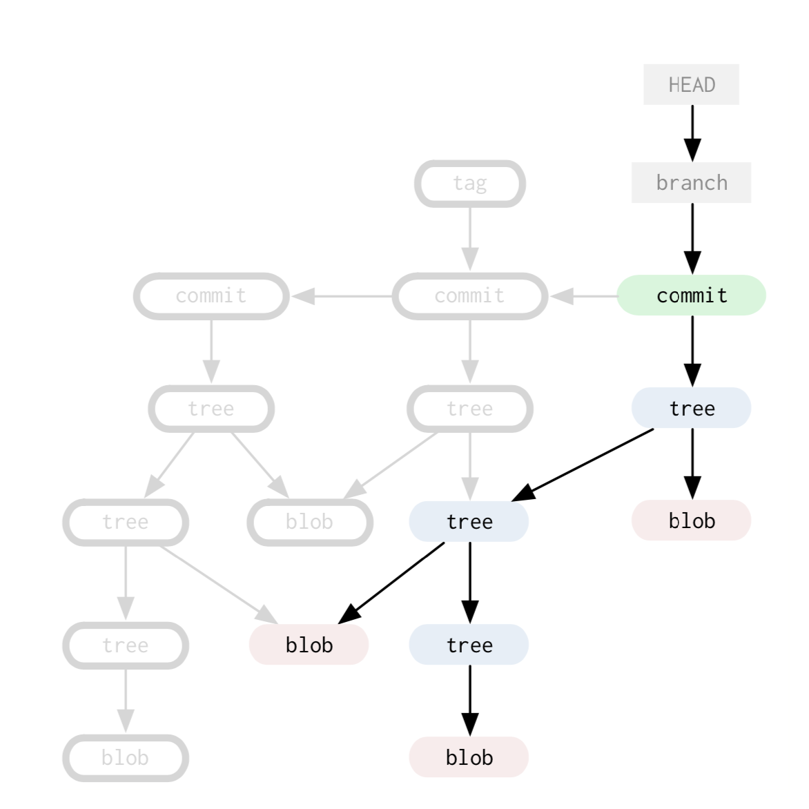 Git from the bits and pieces, beyond the basics — Part 1 | by Arindam ...