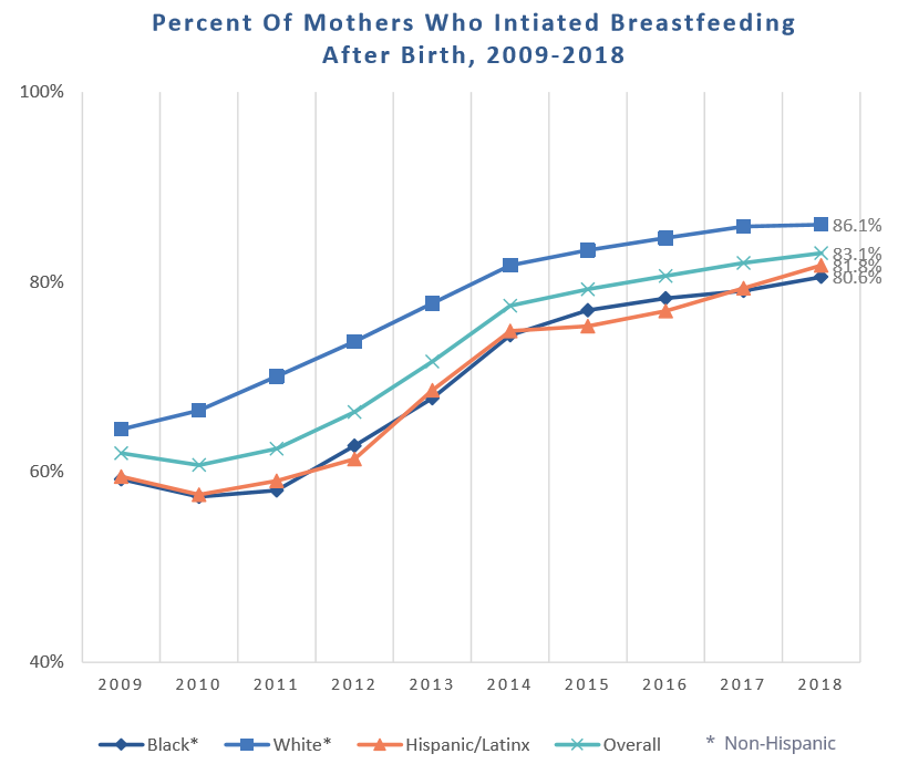Breastfeeding Among Mothers in Philadelphia | by Philly Public Health ...