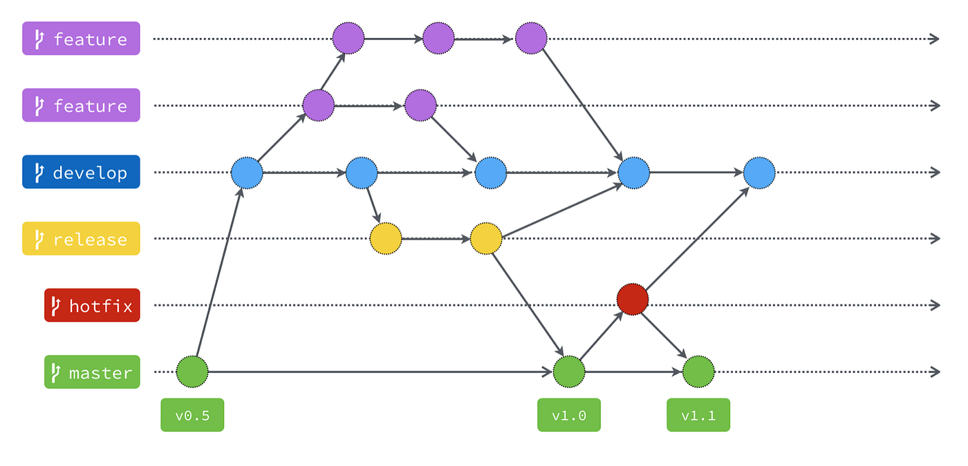 Git Flow / GitHub Flow / Gitlab Flow | by Being Wu | Being | Medium