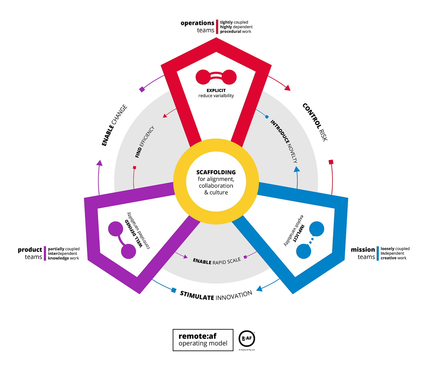 Remote operating model design. Andrew Blain | Founder | by Elabor8 ...