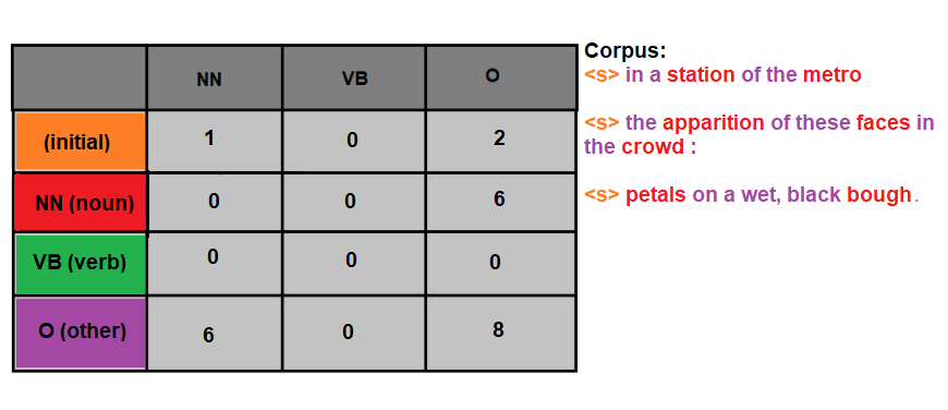 Part Of Speech Tagging for Beginners | by Kurtis Pykes | Towards Data ...