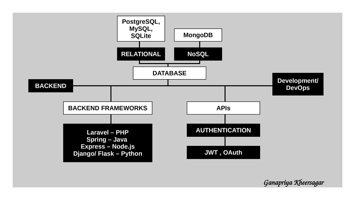 WEB DEVELOPMENT ROADMAP. When someone dives into web development… | by ...