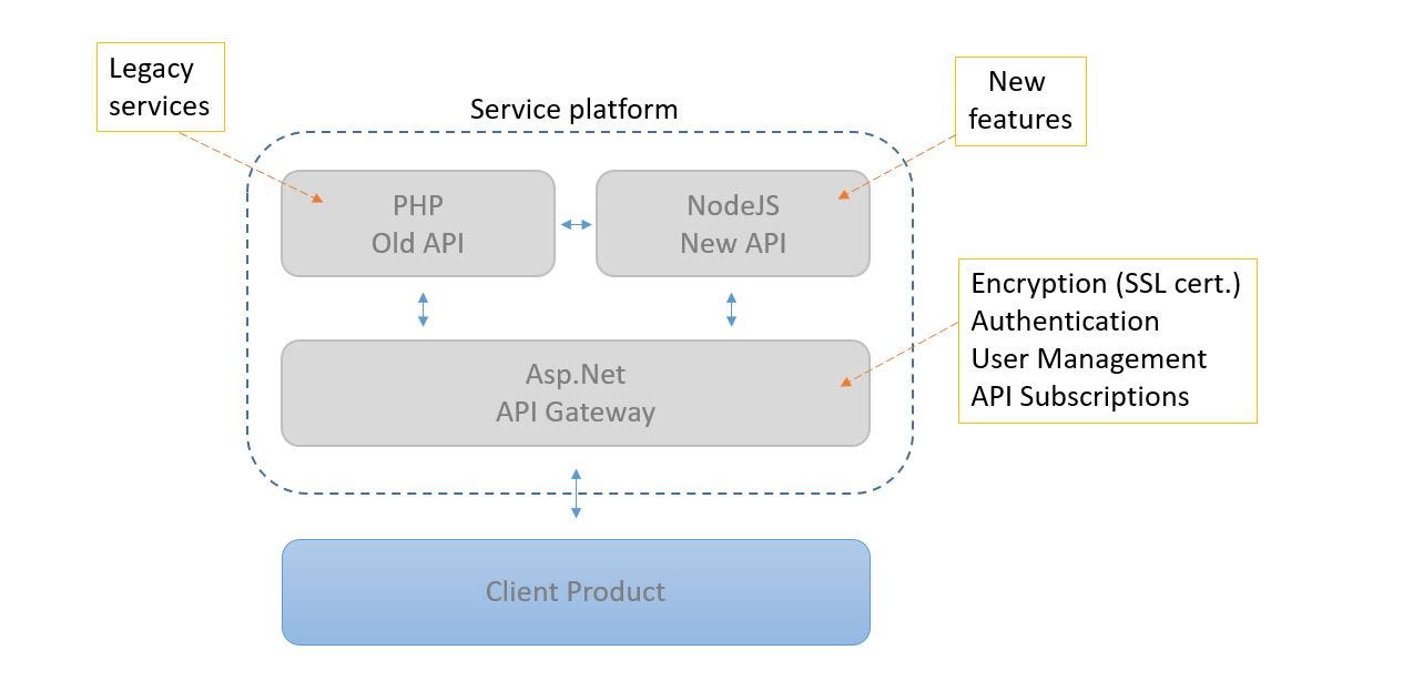API Integrations + Docker Environment | by Gonzalo P. | Medium