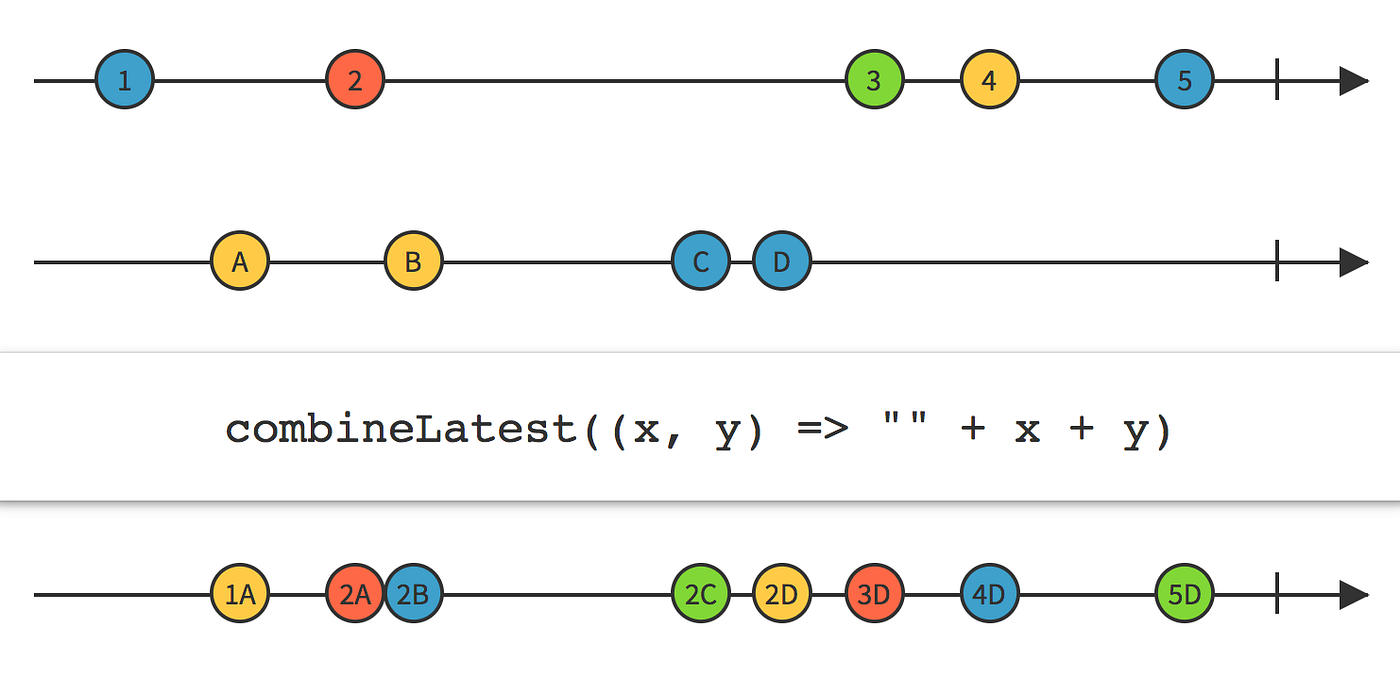 Understanding Marble Diagrams for Reactive Streams | by James Shvarts | Medium