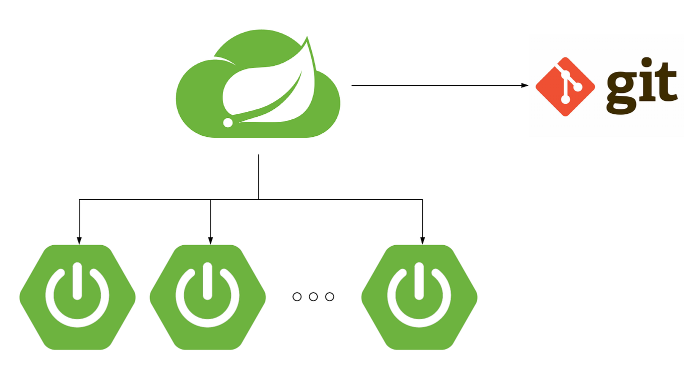 Automating Dynamic Config Management with Spring Cloud Config Bus | by ...
